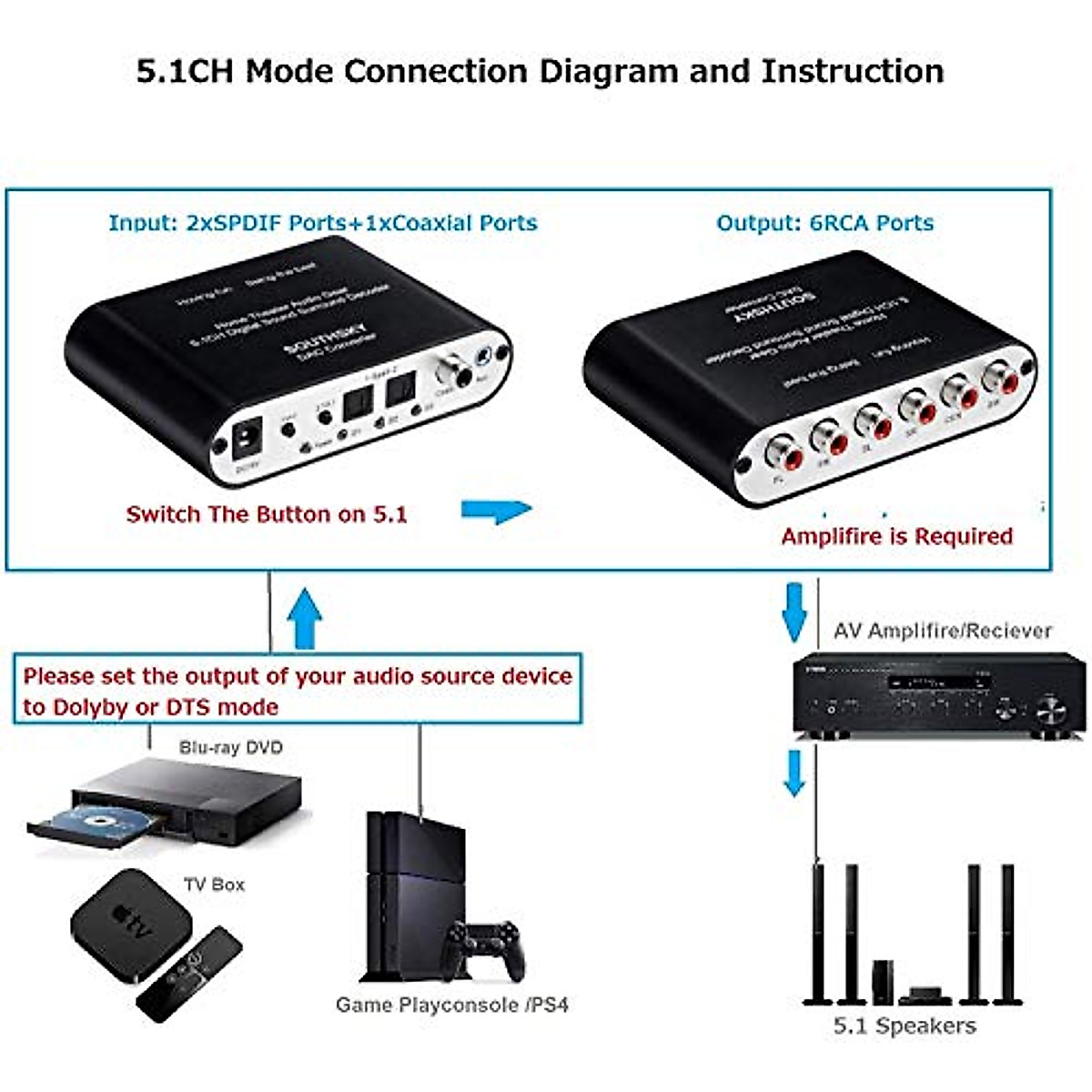 SOUTHSKY 5.1/2.1 Audio Rush Digital Sound Decoder Converter,Optical SPDIF, Coaxial to 5.1CH 2.1CH Analog Audio (6RCA Output) for Old AV Receiver