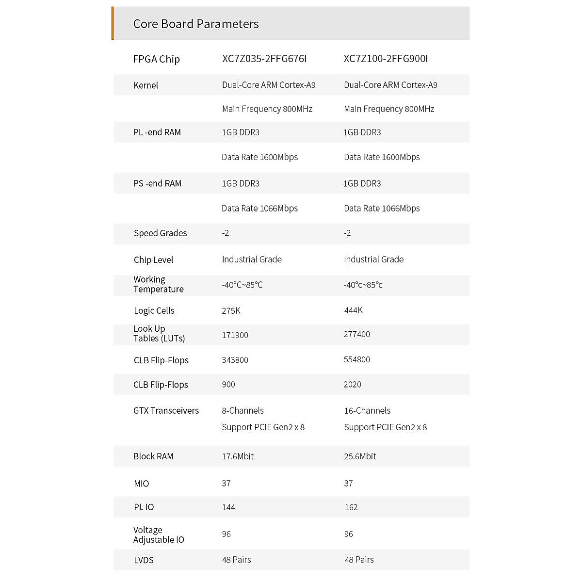ALINX AX7Z035: XILINX Zynq-7000 SoC XC7Z035 ZYNQ ARM 7035 FPGA Development Board SoMs PCIE Accelerator Card SFP 8G eMMC