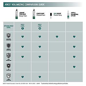 Joico JoiWhip Firm Hold Designing Foam | For Most Hair Types | Add Volume & Body | Boost Shine | Control Frizz & Flyaways | Heat, Humidity, & Pollution Protection | Silicone & Paraben Free | 300mL