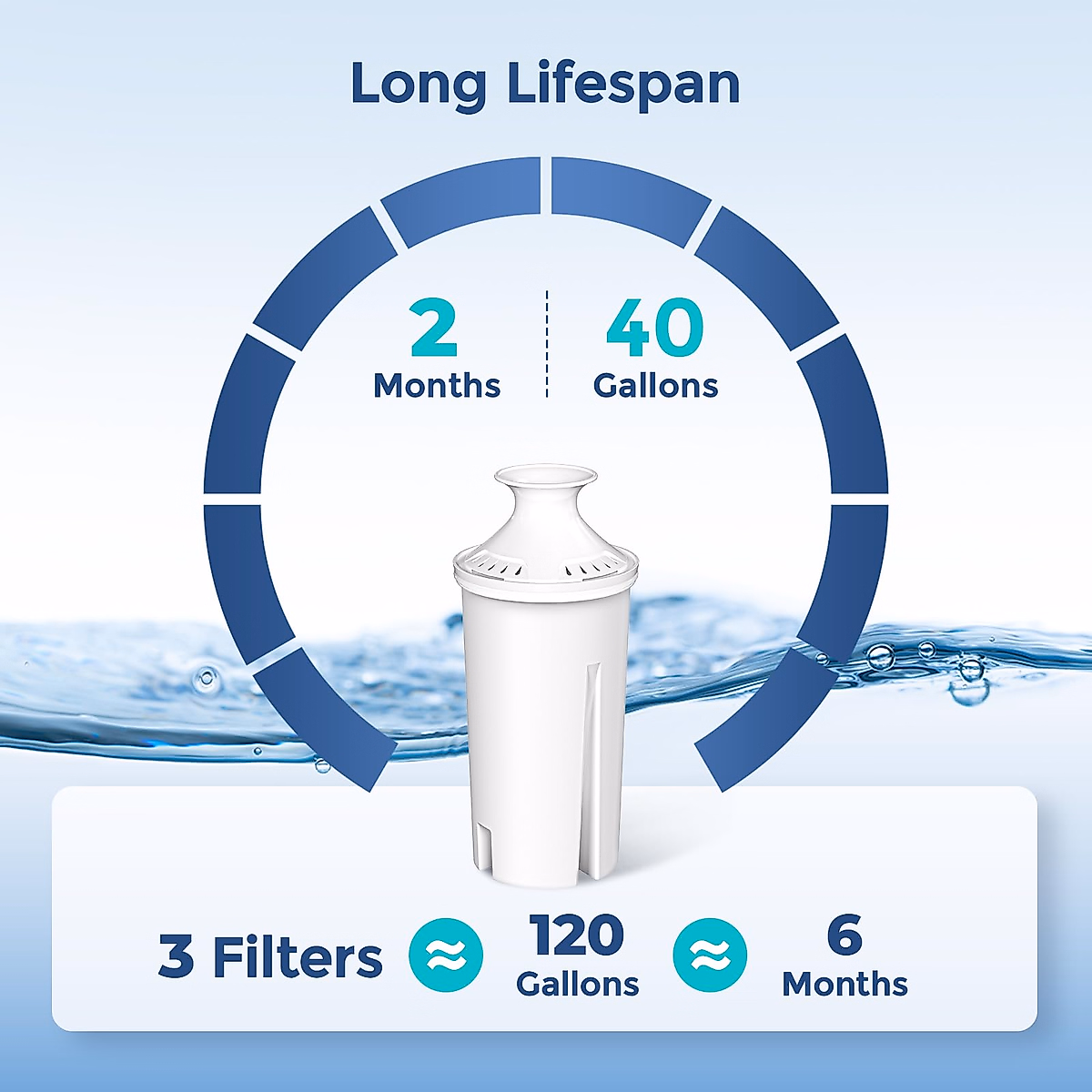 3-Pack Water Filter Replacements for Brita Water Pitchers and Dispensers, NSF 53&42 Certified to Reduce Cadmium, Mercury, Copper, Zinc, BPA free, Lasts 2 Months or 40 Gallons
