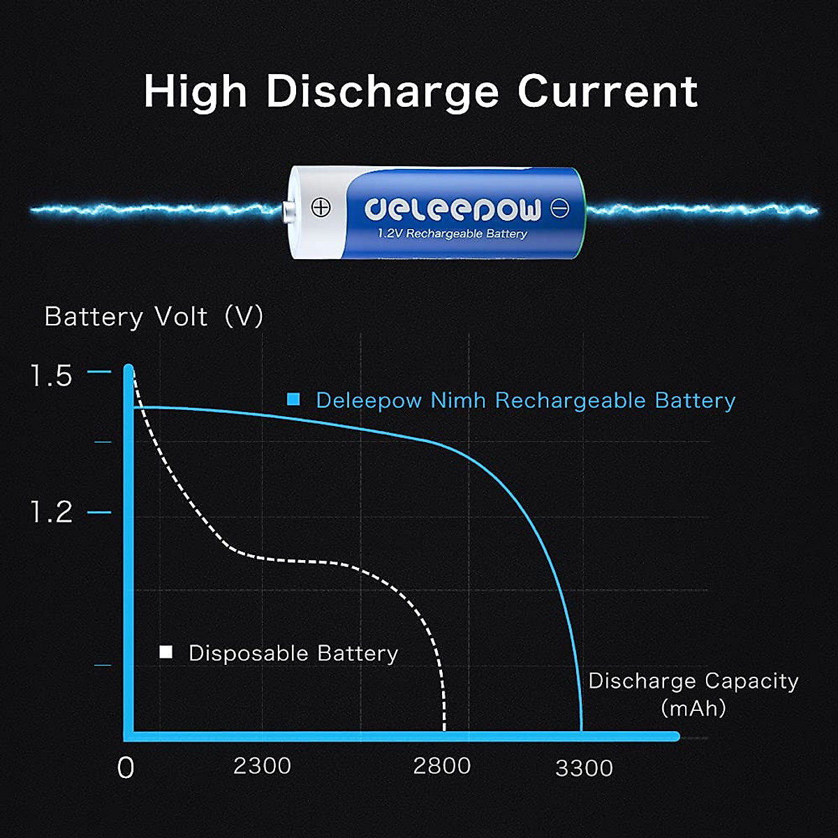 Deleepow Rechargeable AA Batteries 3300mAh AA Nimh Rechargeable Batteries 1200 Cycles 1.2V 16-Pack(Only Battery)
