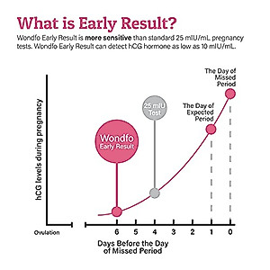 Wondfo Pregnancy Test Early Result 5 Pack - Extra Sensitive and Very Early HCG Urine Midstream Test 10 MIU - Detect 6 Days Sooner Than Your Missed Period