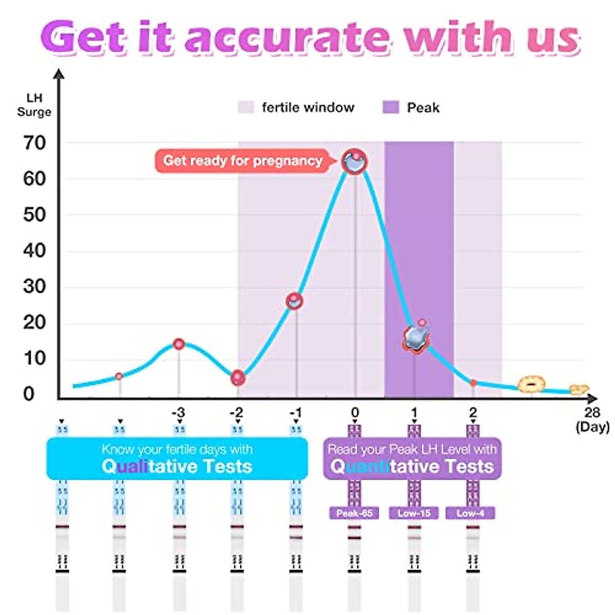 Premom Quantitative Ovulation Test Strips：Ovulation Predictor Kit with Numerical Ovulation Reader, 60 Pack Digital Ovulation Test Kit Packaging May Vary