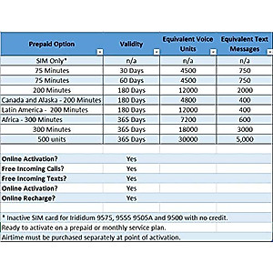 Iridium 9575 Extreme Satellite Phone with Prepaid and Postpaid SIM Cards