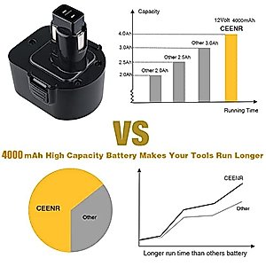 CEENR 4000mAh 12V Battery Compatible with Dewalt 12 Volt Battery XRP DW9071 DW9072 DC9071 DE9037 DE9071 DE9072 DE9074 DE9075 Replacement for Dewalt 12 V Cordless Power Tools - 2 Pack Ni-Mh