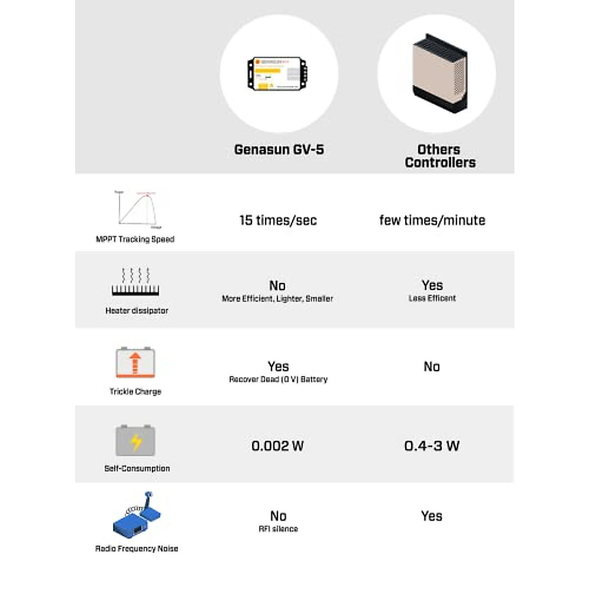 Genasun GV-5-Pb-12V, 5 A MPPT Solar Charge Controller for 12 V Lead-Acid Batteries and 5 A Load Output with Low Voltage Disconnect (LVD)