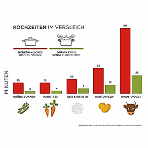 Kuhn Rikon Duromatic Inox Stainless Steel Pressure Cooker with Side Grips, Set of 2, 4 Litre and 6 Litre / 24 cm