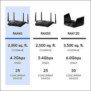NETGEAR Nighthawk WiFi 6 Router (RAX43) 5-Stream Dual-Band Gigabit Router, AX4200 Wireless Speed (Up to 4.2 Gbps), Coverage Up to 2,500 sq.ft. and 25 Devices