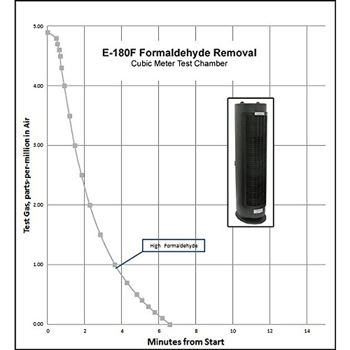 Eraldehyde EC-181F Cartridge Formaldehyde Removal