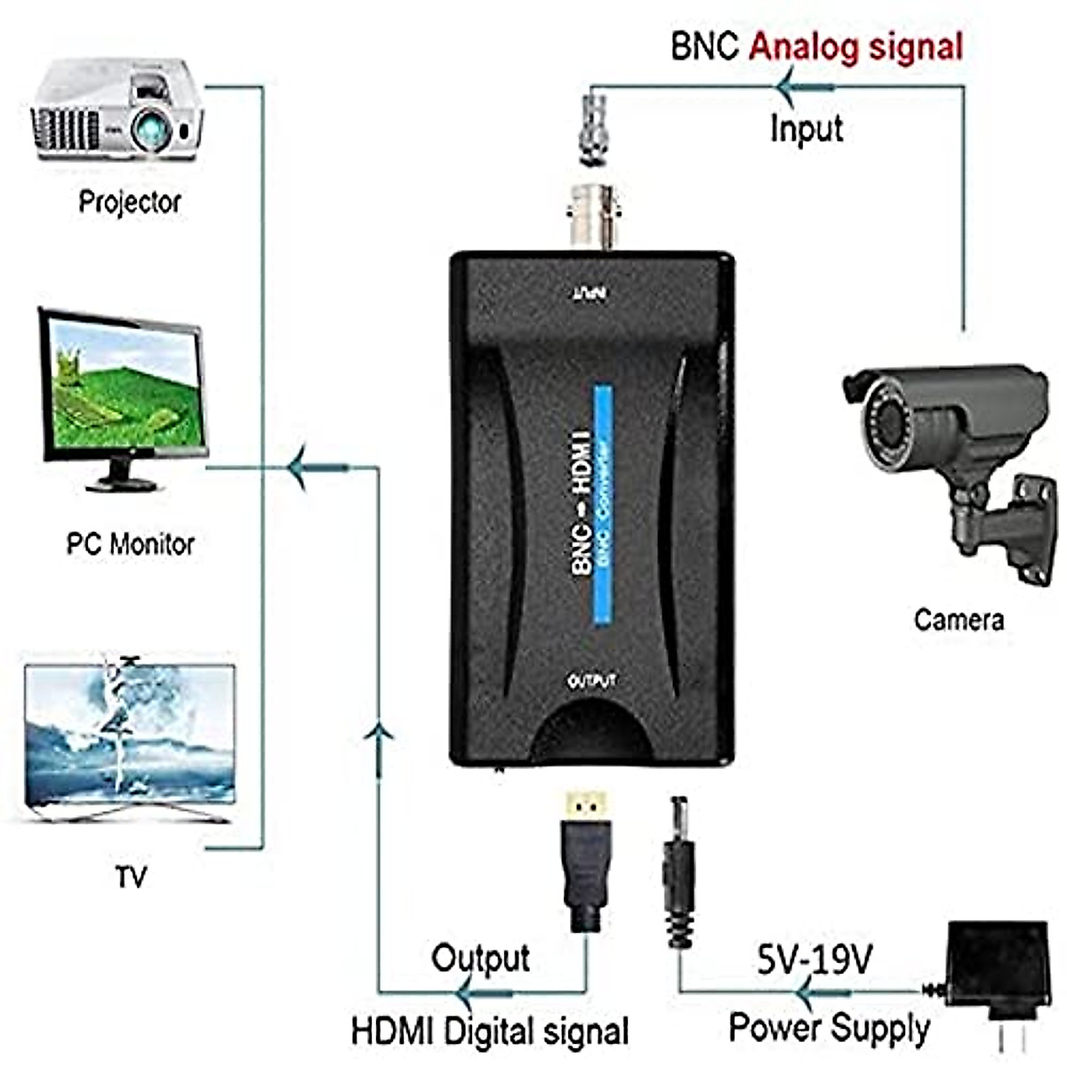 BNC to HDMI Video Converter Box,BNC Adapter with Audio for Security Cameras DVRs Supports 720P/1080P Output