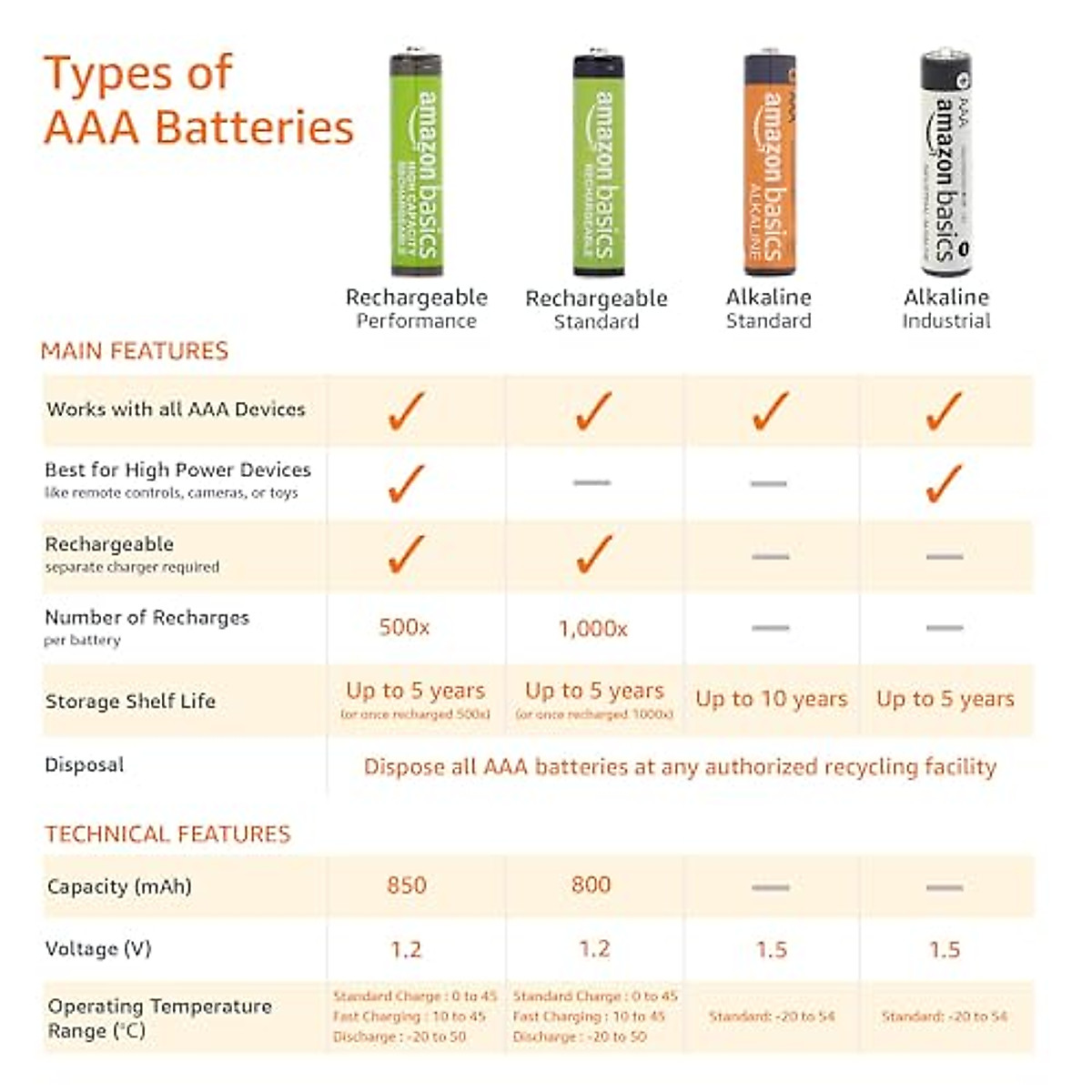 Amazon Basics 150-Pack AAA Alkaline Industrial Batteries, 1.5 Volt, 5-Year Shelf Life