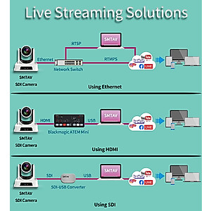 SMTAV PTZ Camera with 3G-SDI,HDMI and IP Streaming Outputs,30X + 8X Zoom,Video Conference Live Streaming Camera for Broadcast,Conference,Events,Church and School etc (30X, WhiteCamera)