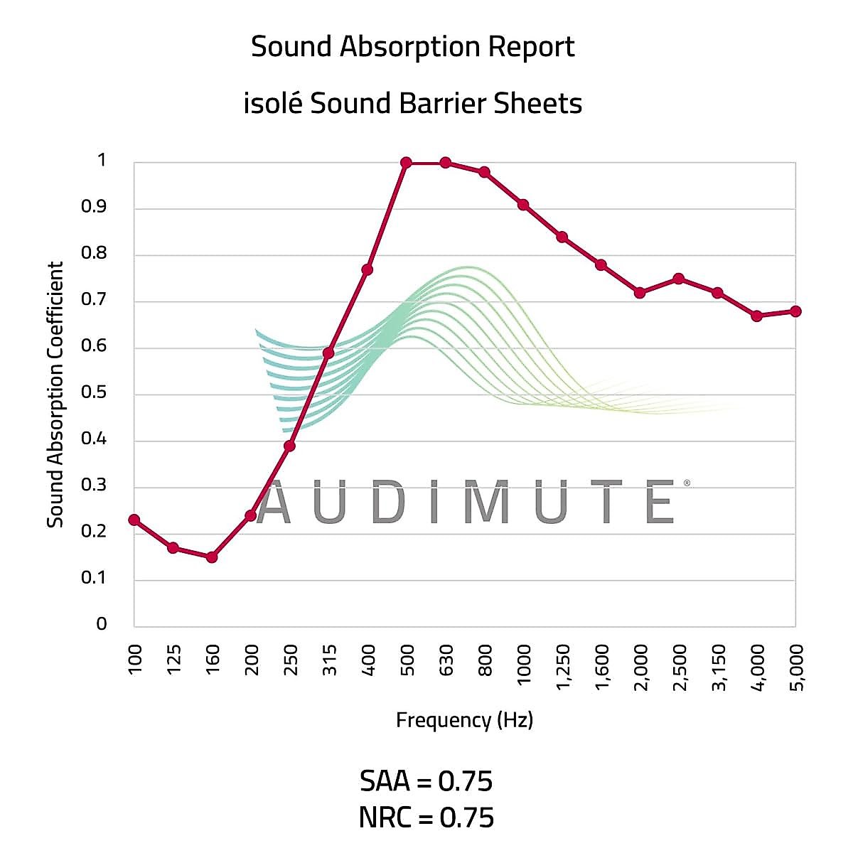 Audimute isolé Sound Barrier and Sound Absorption Sheet | MLV Sound Blocker - Block Sound | Soundproofing Sheet - Sound Blanket - Reduce Noise - Acoustic Foam Alternative | - (Black)