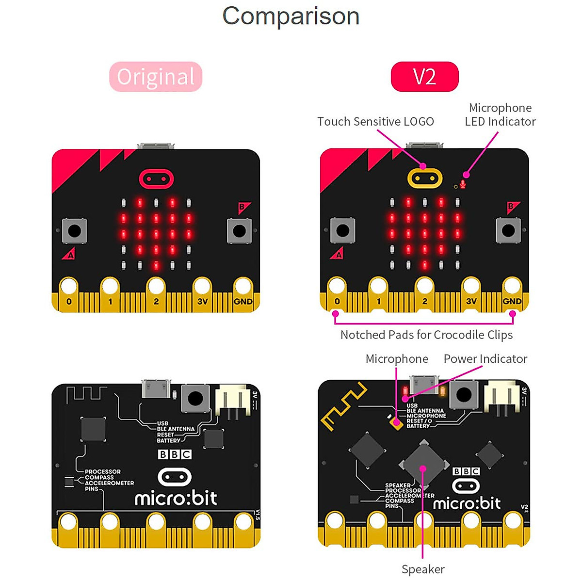 BBC Micro:Bit V2