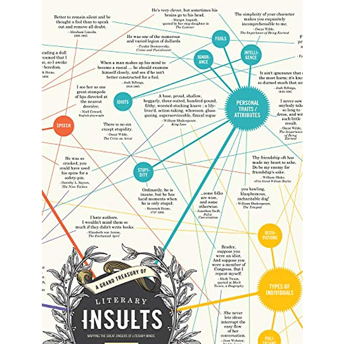 Curious Charts Commission Literary Insults Gift Poster - Funny Quotes from Literature - Great Gift For All Lovers of Books, Large Size 18 x 24 inch