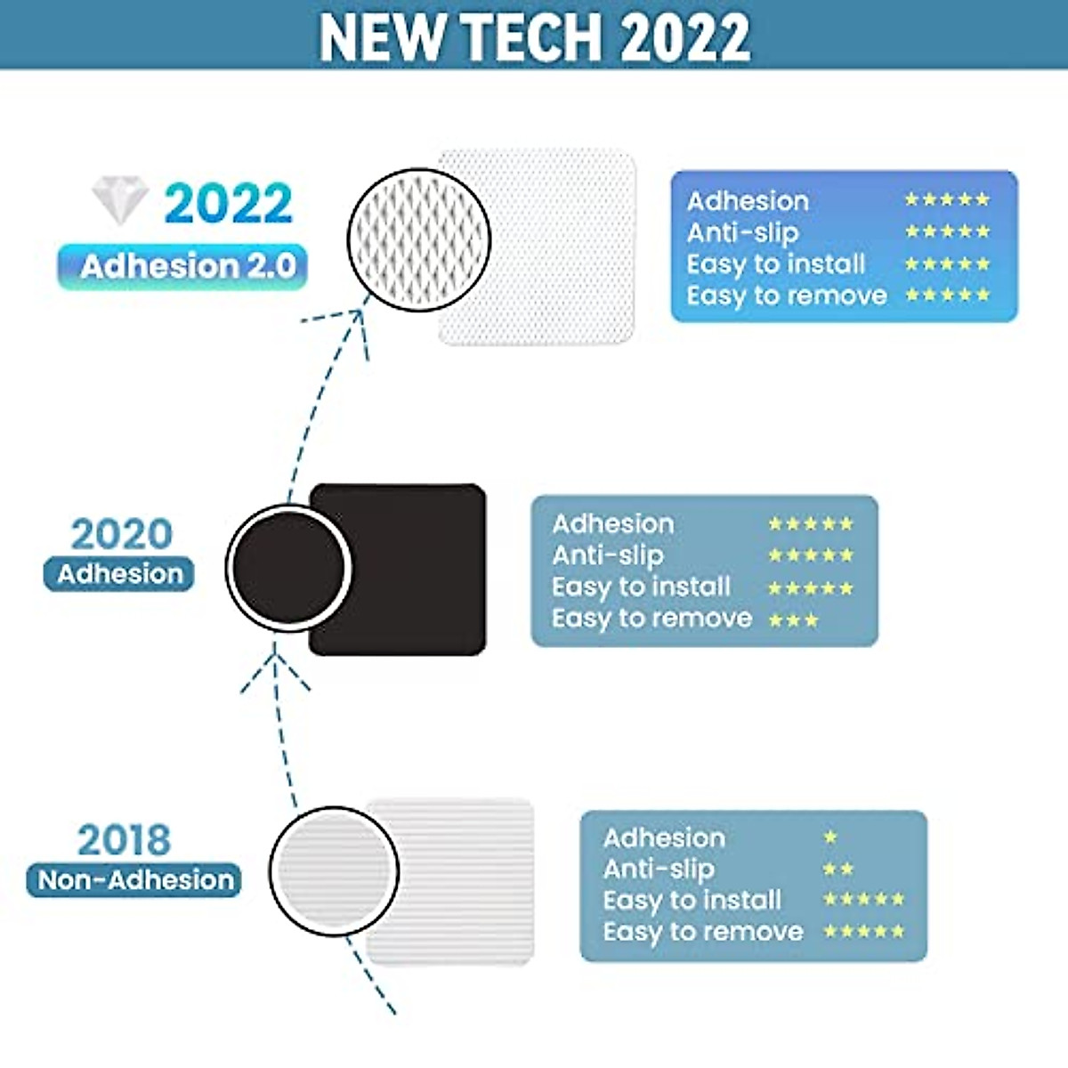 Rug Pad Grippers (New Tech 2022), 4PCS Resusable Washable Rug Tape on Hardwood Floors & Tiles, Dual Sided Adhesive Non Slip Rug Pads, Extra Strong Grippers for Area Rugs to Keep Flat and in Place