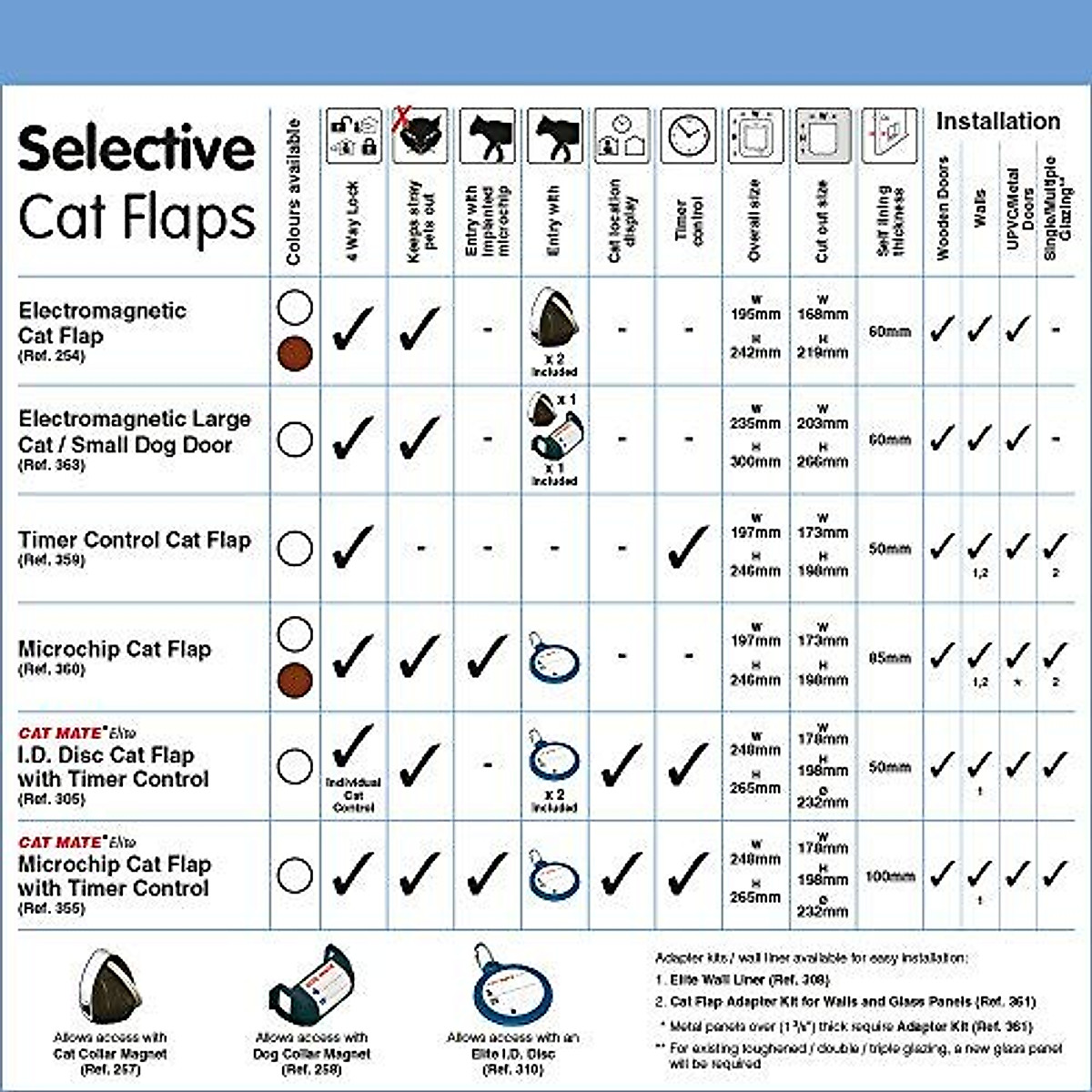 Cat Mate Electromagnetic Cat Flap, White