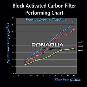 6 Block Activated Carbon 5 Micron Water Filters Set WELL-MATCHED with WFPFC8002, WFPFC9001, WHCF-WHWC, WHEF-WHWC, FXWTC, SCWH-5