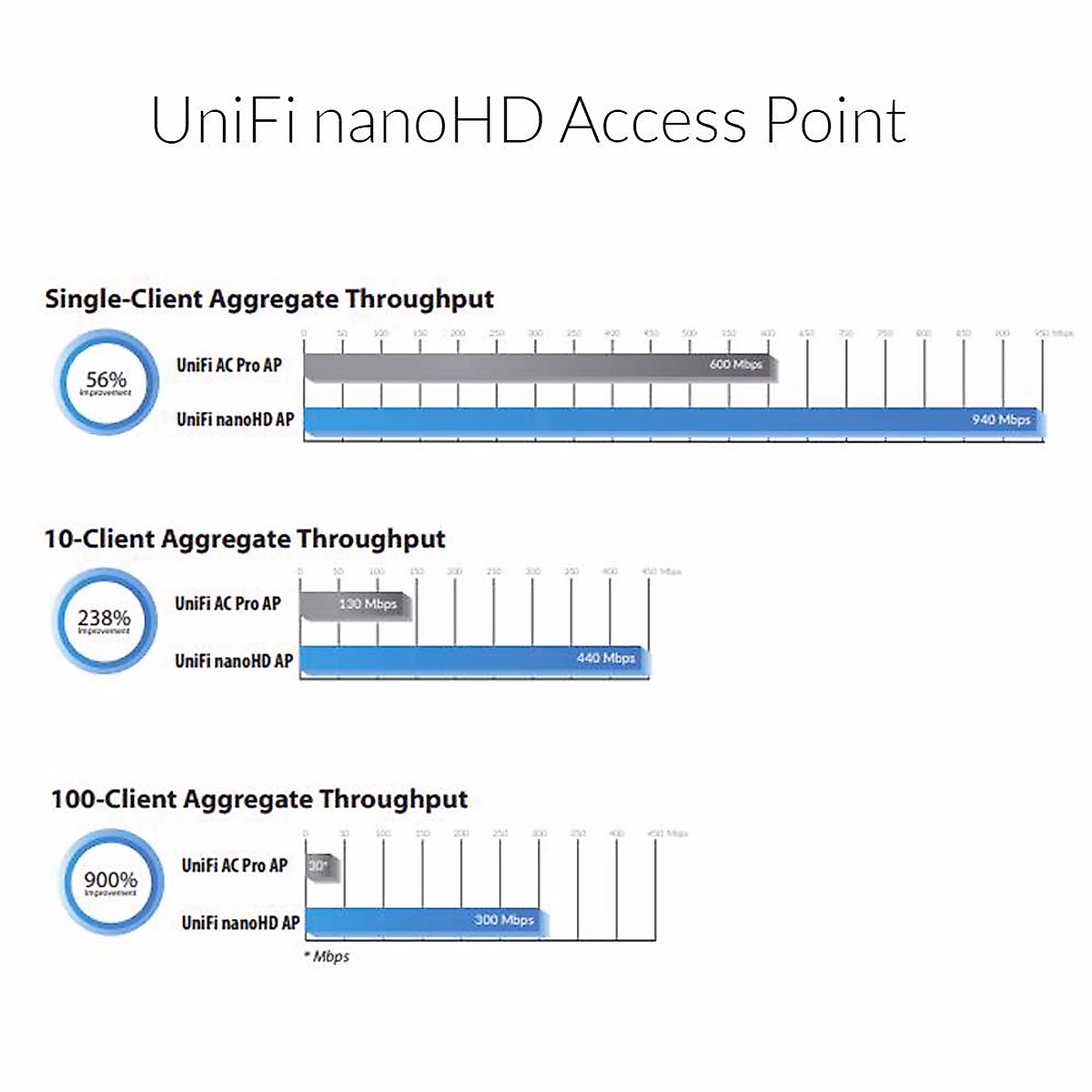 UniFi nanoHD UAP-nanoHD-US Compact Dual Band Wave2 Enterprise Wi-Fi 4x4 MIMO 1730 Mbps (4-Pack)