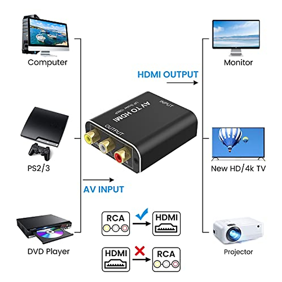 RCA to HDMI Converter, AV to HDMI Converter with RCA Cables, Aluminum 1080P Analog Composite CVBS Video Adapter Support PAL/NTSC for Smart TV PS2 Wii SNES N64 Xbox VHS VCR DVD Player