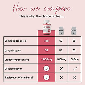 Mother Nutrient - Cranberry Gummies for Women & Kids, Kids Cranberry Gummies - Less Tart & 90% Less Sweet, Gluten-Free, Non-GMO, Vegan - 1,000mg Pure Cranberry Extract - 100 Count, 50-Day Supply