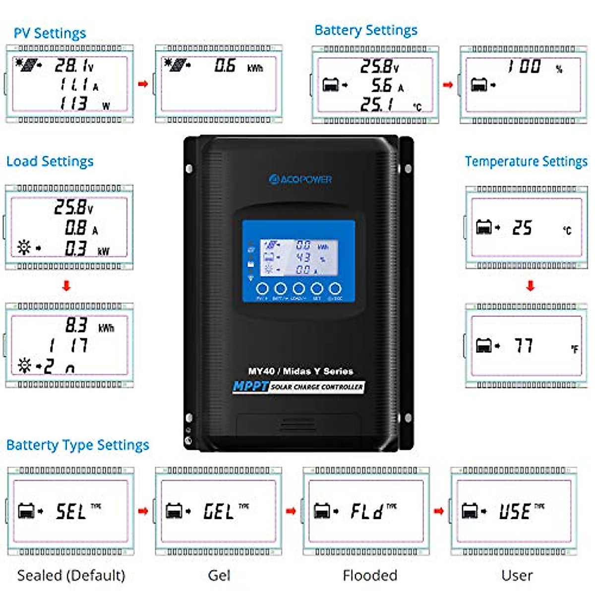 ACOPOWER Midas 40A MPPT Solar Charge Controller 100V PV Negative Ground with MT50 Remote Meter Solar Panel Controller Works with 12/24V Battery AGM and LiFePO4 Battery Charger(New Arrival 2020)