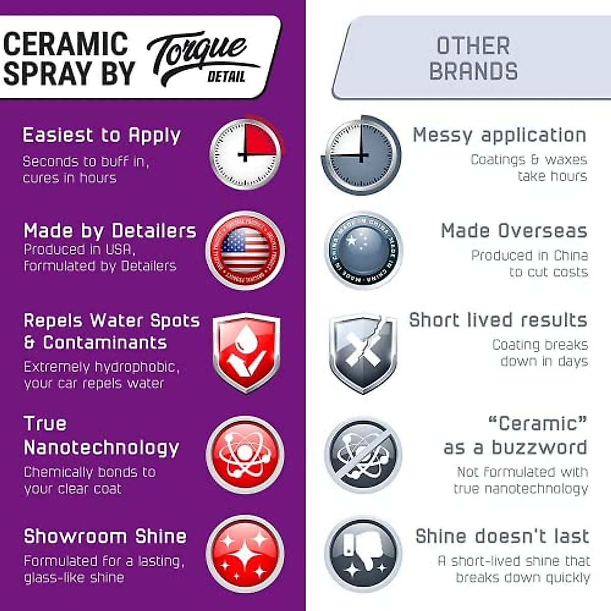 Torque Detail Ceramic Spray, Plastic Restore and Waterless Wash