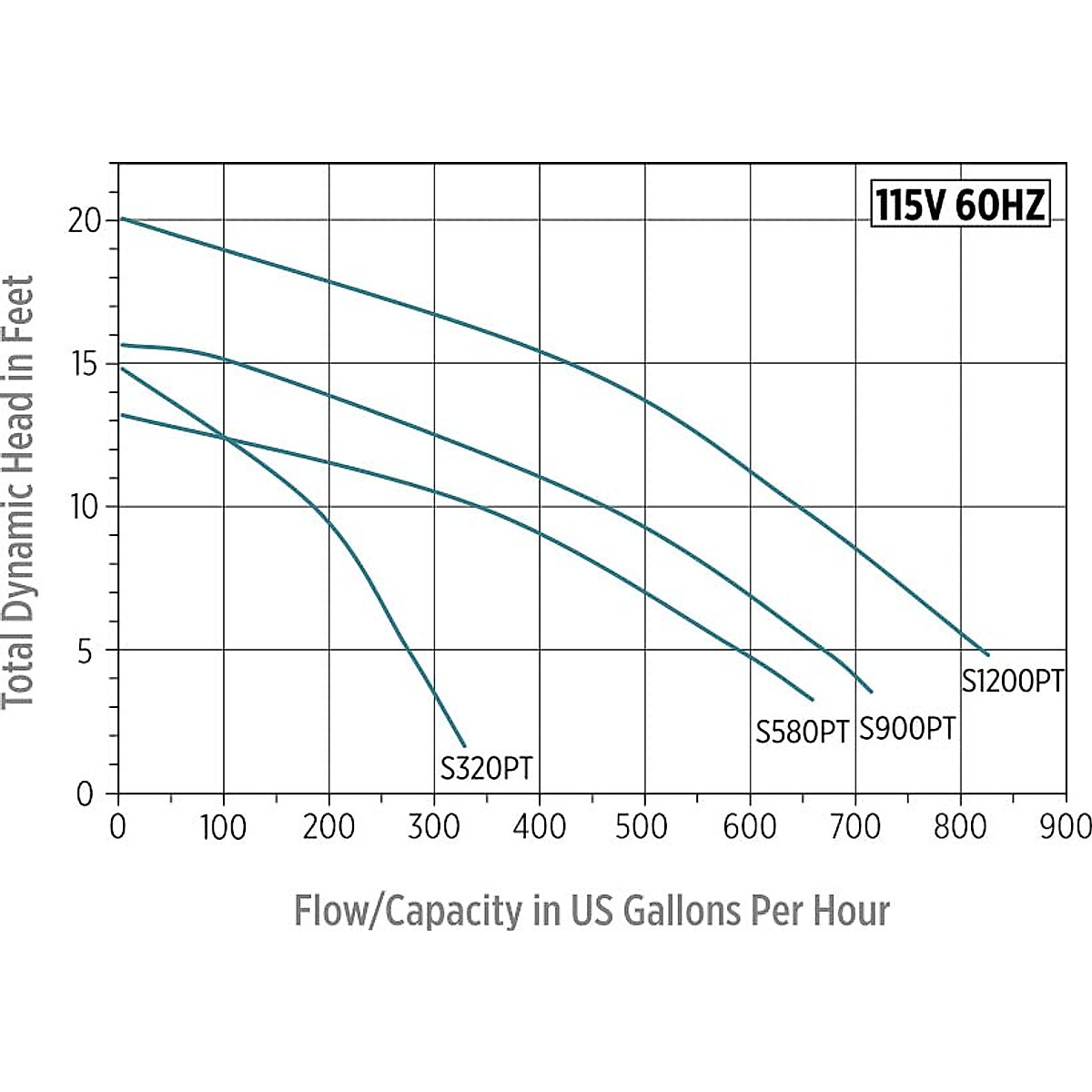 Little Giant S580PT-20 115 Volt, 740 GPH Oil-less Stainless Steel and Bronze Direct Drive Pump for Fresh or Salt Water Ponds or Fountains, Steel, 517100002