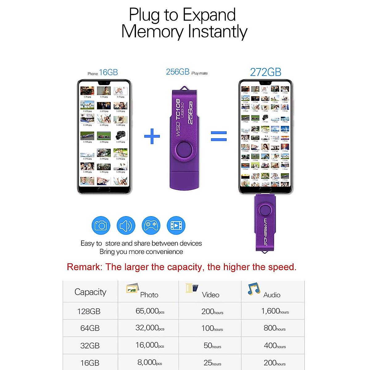 Wansenda 128GB USB C Flash Drive, 2 in 1 USB 3.0/3.1 Type C Thumb Drive Photo Memory Stick for Android Phones/Tablet/PC/Mac (128GB, Blue)