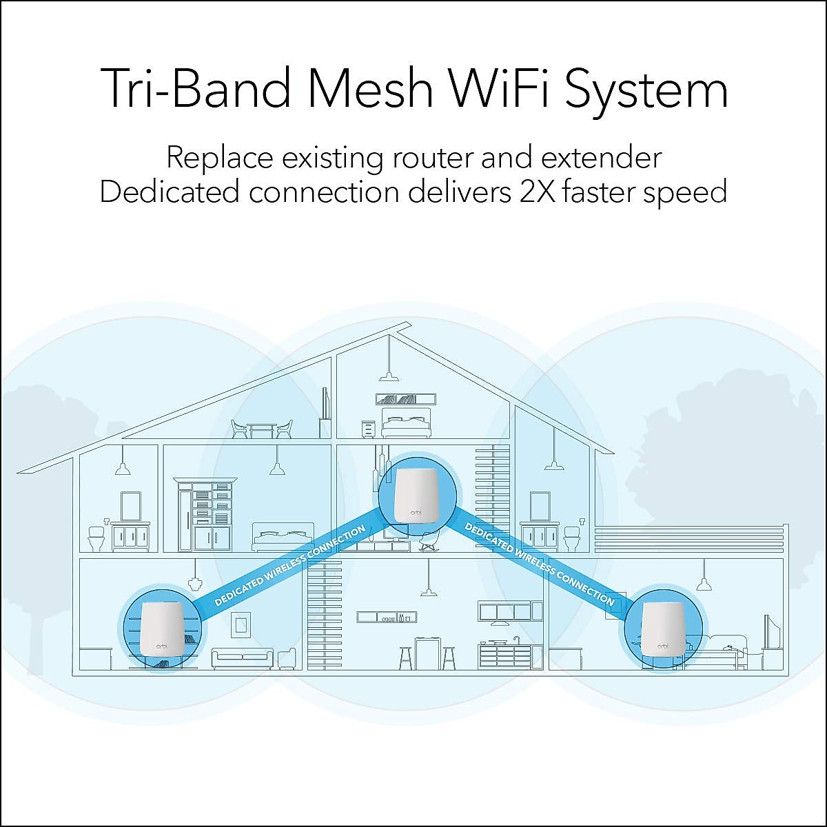 NETGEAR Orbi Tri-band Whole Home Mesh WiFi System with 2.2Gbps speed (RBK23) Router & Extender replacement covers up to 6,000 sq. ft., 3-pack includes 1 router & 2 satellites (Renewed), White