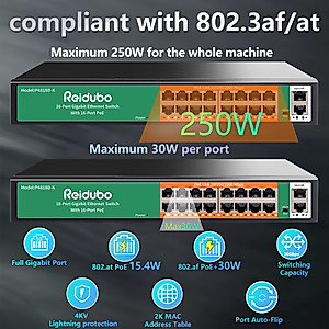 Reidubo 18 Ports Gigabit PoE Switch,16 Port Gigabit PoE+ Network Switch with 2 Uplink Gigabit Ports, 250W, Unmanaged, 19-inch Rackmount, Fanless Quiet Operation, Compatible with AP WiFi6, PoE Cameras