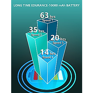 10000 mAh Portable Stroller Fan with 3 Mode LED Lights, Battery Operated Clip on Fan with Flexible Tripod, Rechargeable Desk Fans, 4 Speeds, Max 63 hrs, USB Powered,360°Rotation, for Car, Camping
