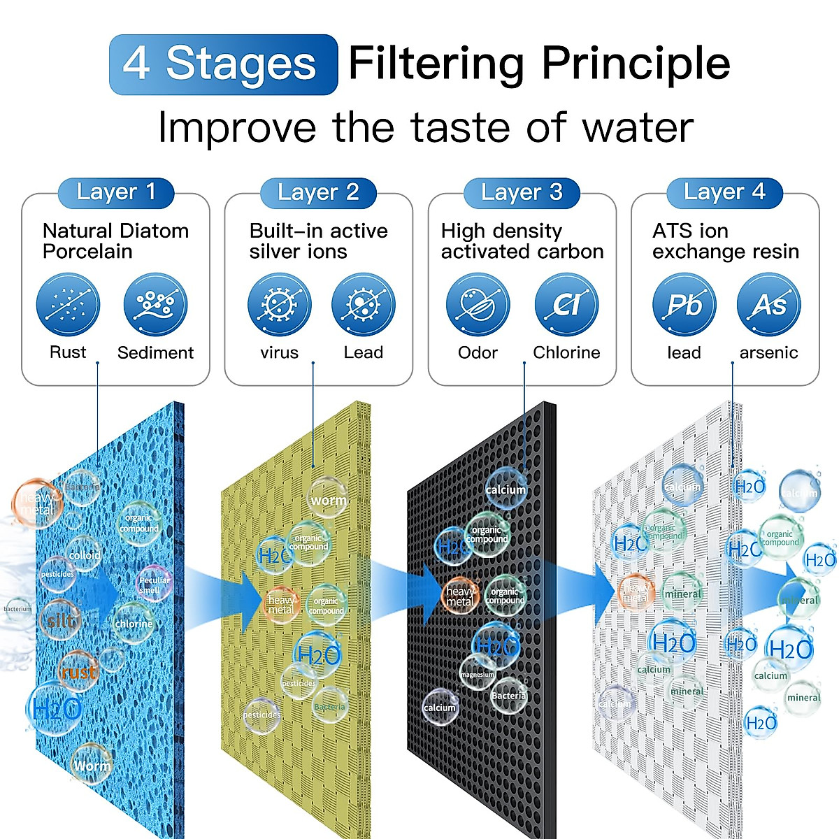 FACHIOO Countertop Water Filter, NSF/ANSI 42&53 Certified,4-Stage Stainless Steel Faucet Water Filter for 8000 Gallons, Reduces Heavy Metals, Bad Odor and 99% Chlorine(1 Ceramic Filter Included)