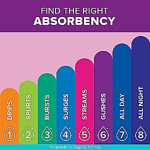 Poise Ultra Thin Incontinence Pads & Postpartum Incontinence Pads, 3 Drop Light Absorbency, Regular Length, 144 Count, Packaging May Vary