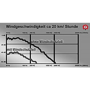 Gutmann Microphone Fur Windscreen Windshield for AKG C214 | Made in Germany