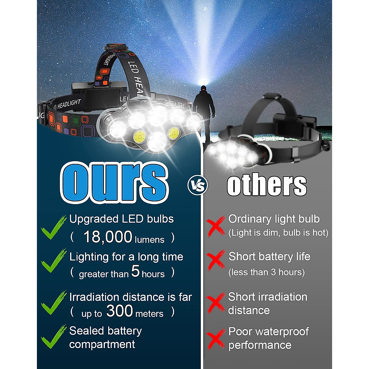 MAFSEUT Rechargeable Headlamp, 8 LED 18000 High Lumen Bright Headlamp with Red Light, IPX4 Waterproof USB Headlight, Head Lamp, 8 Modes for Outdoor Running Hunting Hiking Camping Gear