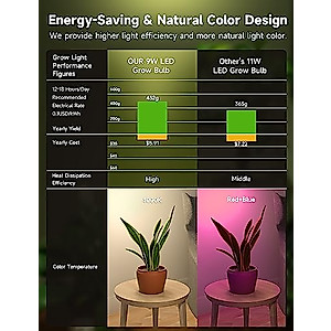 UNILAMPRO Grow Light Bulbs, A19 Grow Light Bulb, Full Spectrum Light Bulb, Plant Light Bulbs E26 Base, 9W Plant Grow Light Bulbs 100W Equivalent, Grow Light for Indoor Plants, Seeds, Flowers, 3 Pack