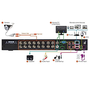 TIGERSECU Super HD 1080P 16-Channel Hybrid 4-in-1 DVR Security Recorder with 2TB Hard Drive, for 2MP TVI/AHD/CVI/Analog Cameras (Cameras Not Included)