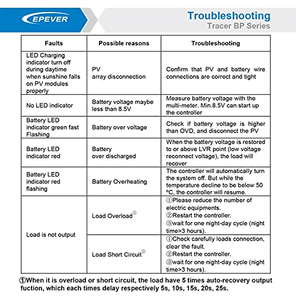 EPEVER MPPT Solar Charge Controller 20A 12V 24V Auto 260W 520W Max PV 100V Waterproof IP67 Solar Panels Regulator for Sealed, Gel, Flooded, Lithium & User (MPPT 20A+MT50+RS485)
