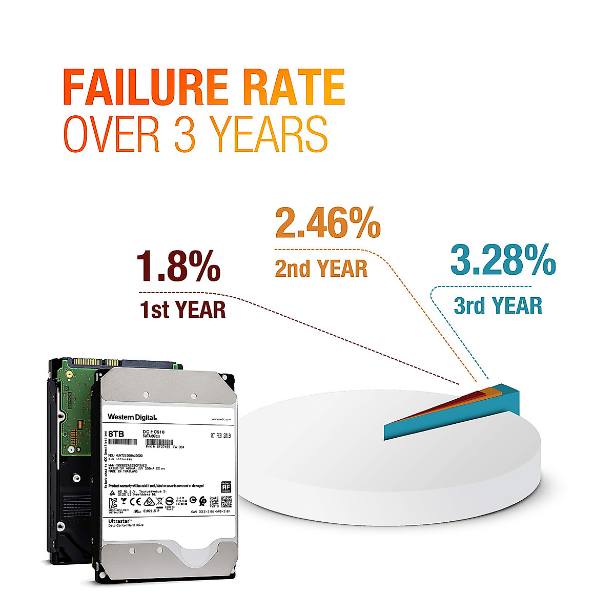 HGST Ultrastar He8 8TB 7200 RPM SATA 6Gb/s 3.5-Inch HDD | Power-Disable | Enterprise Hard Drive | HUH721008ALE600 (0F27455) (Renewed)