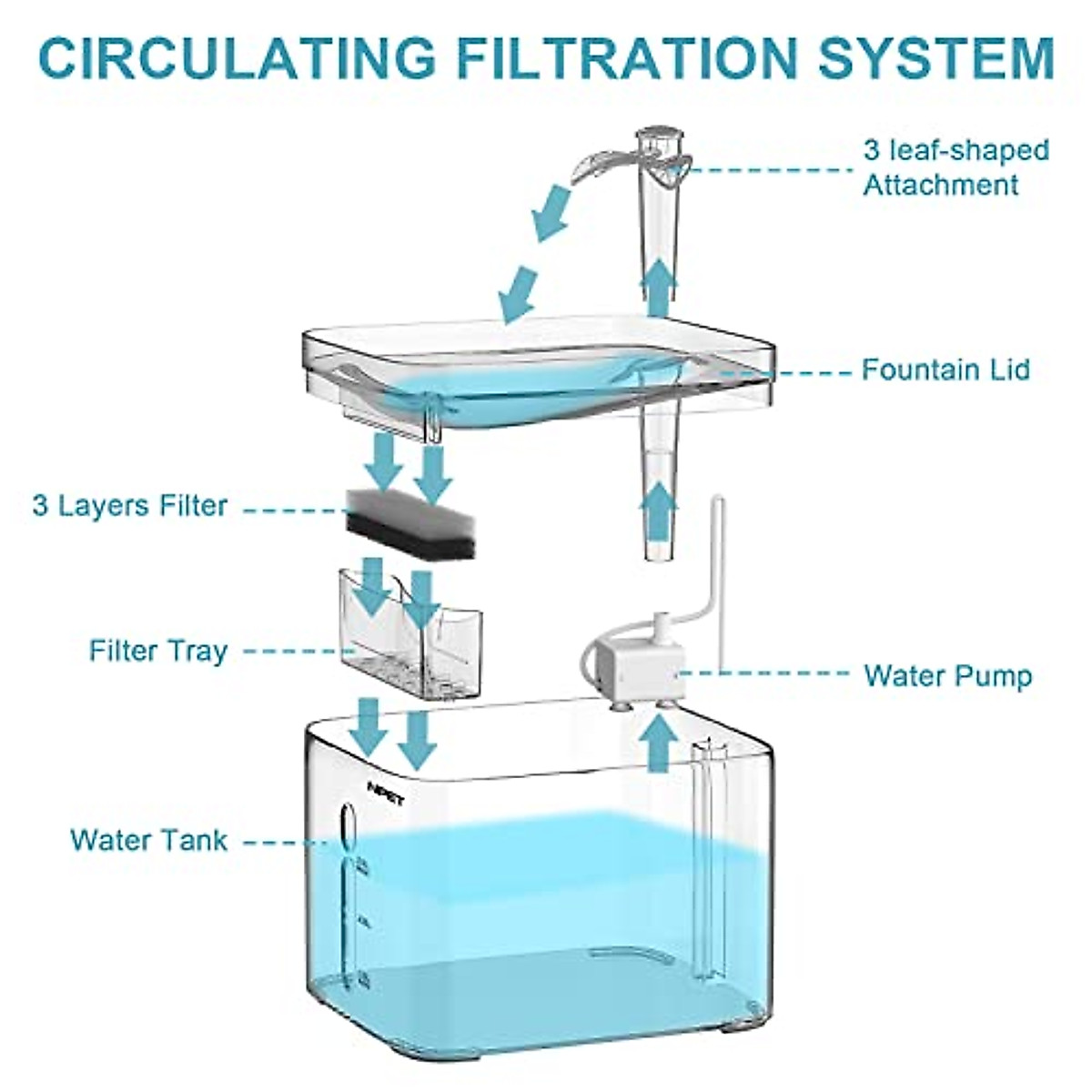 NPET Cat Water Fountain, 3L Automatic Pet Drinking Fountain Dog Water Dispenser with Quadruple-Action Filter (WF020 Transparent)