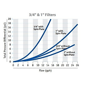 JAIN Irrigation JN 1" Y Filter w/ 150 Mesh Screen