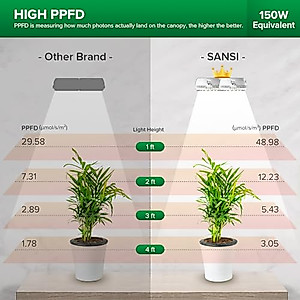 SANSI Puck Grow Light, LED Plant Light for Indoor Plants Full Spectrum Grow Lamp 10W (150 Watt Equiv), Small Hanging Plant Lamp with Timer Auto On Off 4 8 12 Hrs, 4-Level Dimmable for Plant Shelf