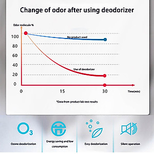 Generic Odor Remover Machine for Smoke Smell, Smoke Odor Remover, Odor Remover for Smoke Smell, Ultimate Odor Remover for Home, Car, Refrigerator, Shoe Cabinet, 11.5*11.5*4.3cm, White