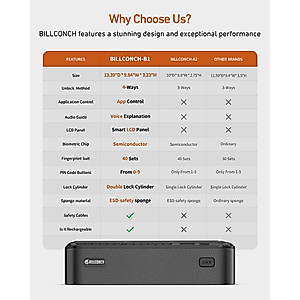 BILLCONCH Smart Gun Safe - Biometric Gun Safe for Pistols with Fingerprint/Full-digital Keypad/Key/Smartphone Lock, Quick-Access Pistol Safe for Beside Nightstand Handgun Safe with LCD/Voice Guide