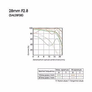 Sony SAL-28F28 28mm f/2.8 Wide Angle Lens for Sony Alpha Digital SLR Camera