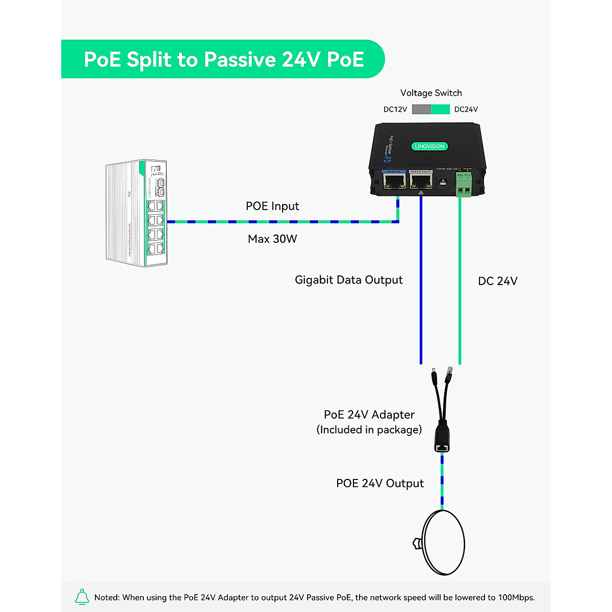 LINOVISION Industrial Gigabit POE+ Splitter with DC12V/DC24V/ POE 24V Output, Wide Voltage Input, IEEE802.3af/at POE to DC Power Supply for Security Cameras, Access Control Systems