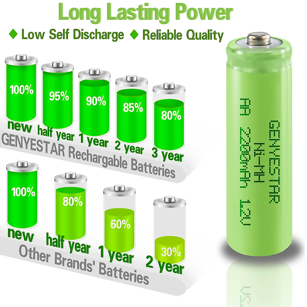 GENYESTAR Rechargeable AA Battery NIMH 1.2V Double A 2200mAh High Capacity 4 Pack Pre-Charged Solar Batteries Low Self Discharge for Solar Light Replacement Electronic Toys Household Devices