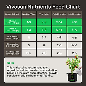 VIVOSUN Plant Food Nutrients Bundle for Indoor & Outdoor