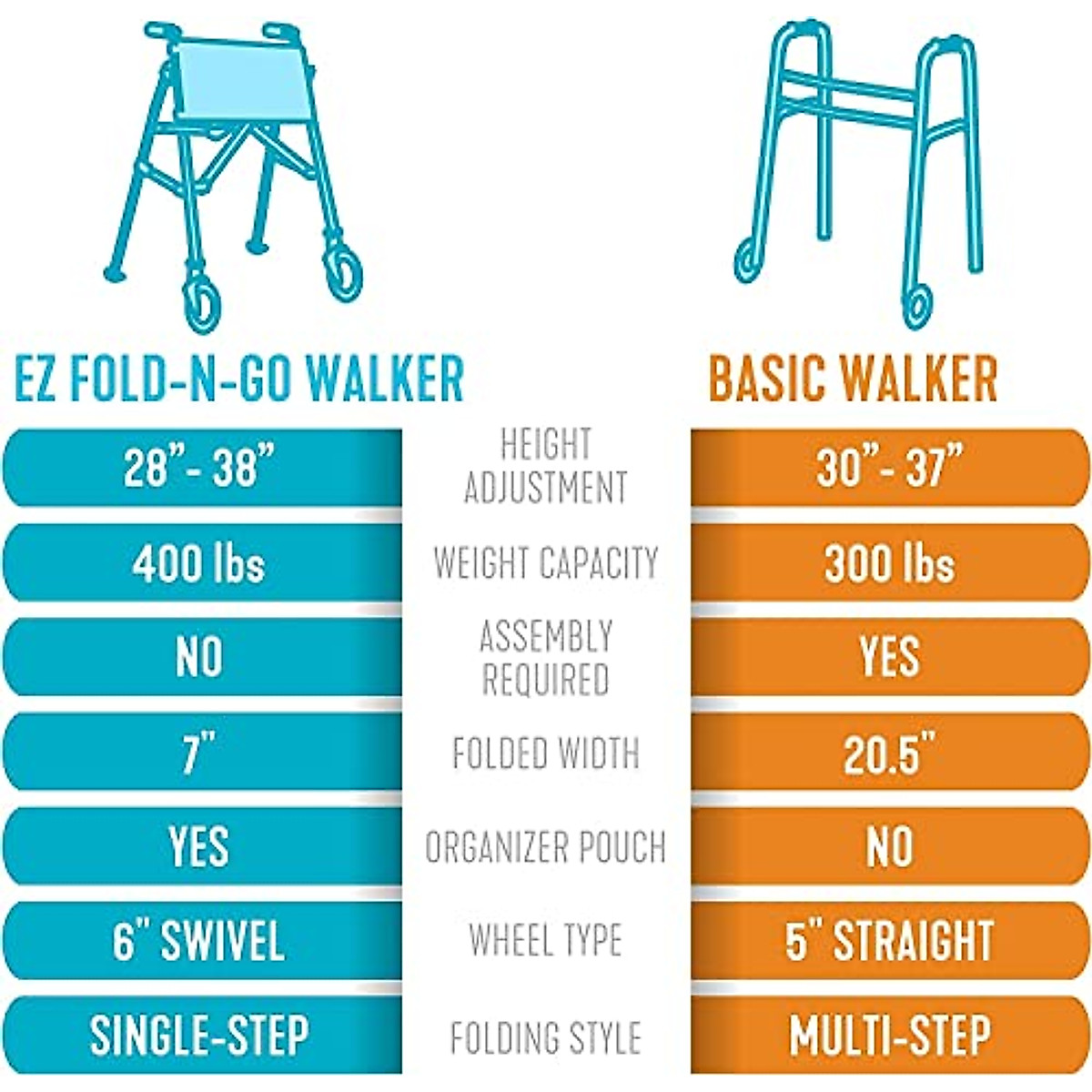 Stander EZ Fold-N-Go Walker, Lightweight Folding Rolling Walker for Adults, Seniors, and Elderly, Collapsable Travel Walker with Wheels, Ski Glides, and Pouch, Compact Standard Walker, Black Walnut